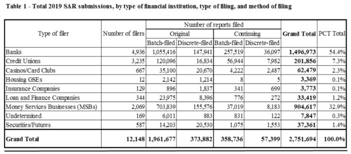 FinCEN's Estimate of the Costs and Burden of Filing SARs Is Evolving ...