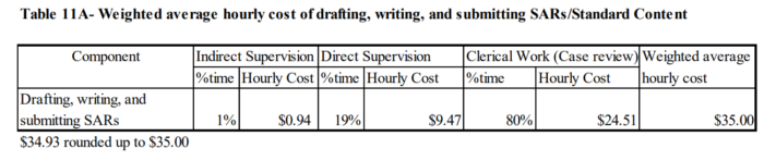 FinCEN's Estimate of the Costs and Burden of Filing SARs Is Evolving ...