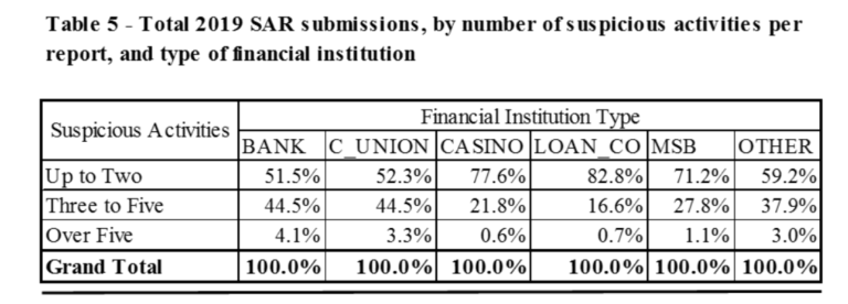 FinCEN's Estimate of the Costs and Burden of Filing SARs Is Evolving ...