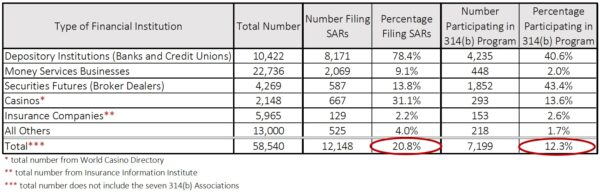 314(b) Information Sharing - a Valuable, but Underutilized Tool ...